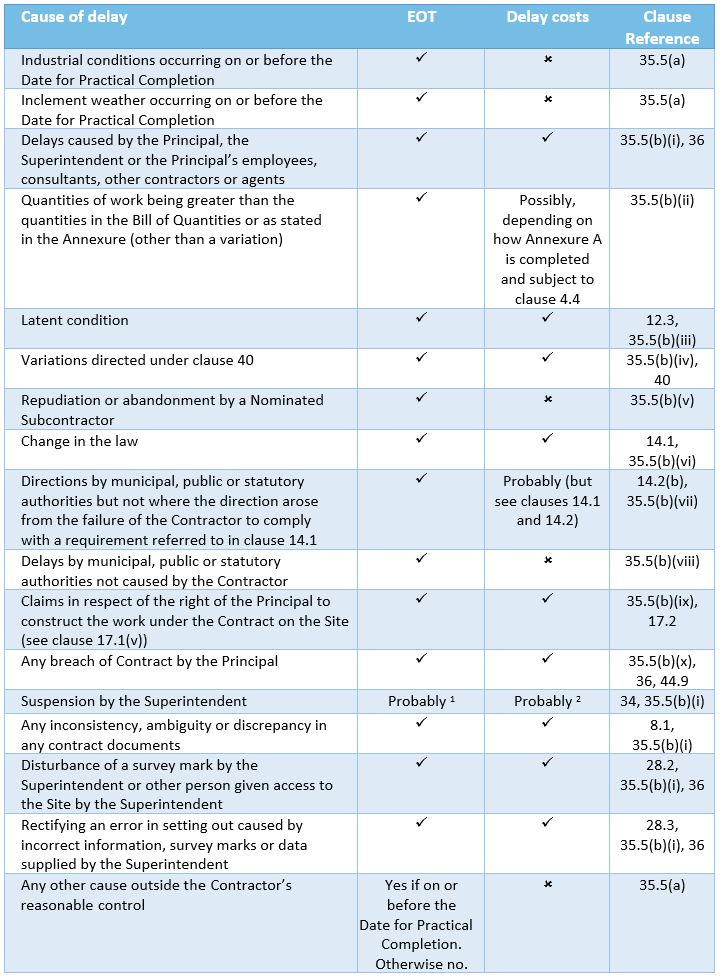 What is a qualifying cause of delay under AS 2124?