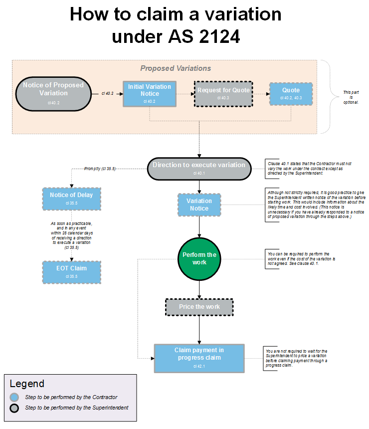 How to claim a variation under AS 2124