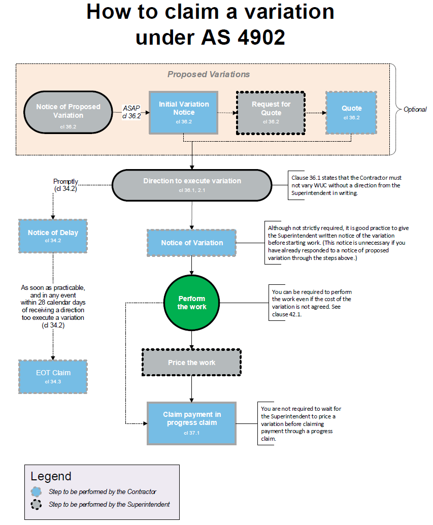 How to claim a variation under AS 4902