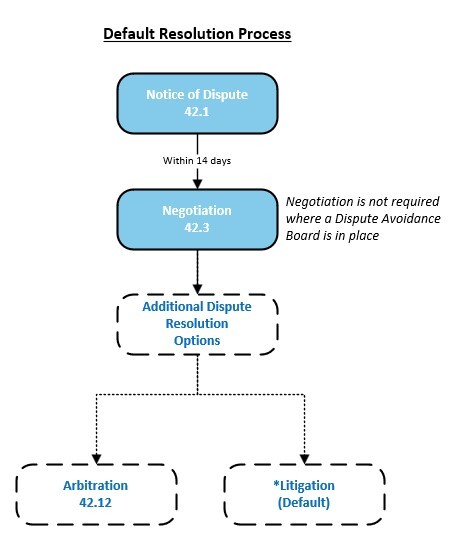 The AS 4000:2025 dispute resolution options explained