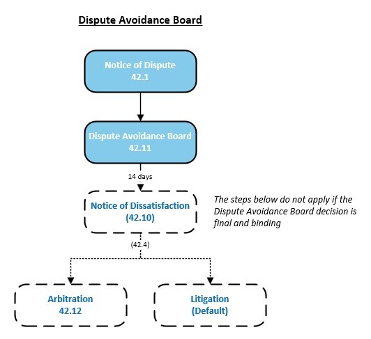 The AS 4000:2025 dispute resolution options explained