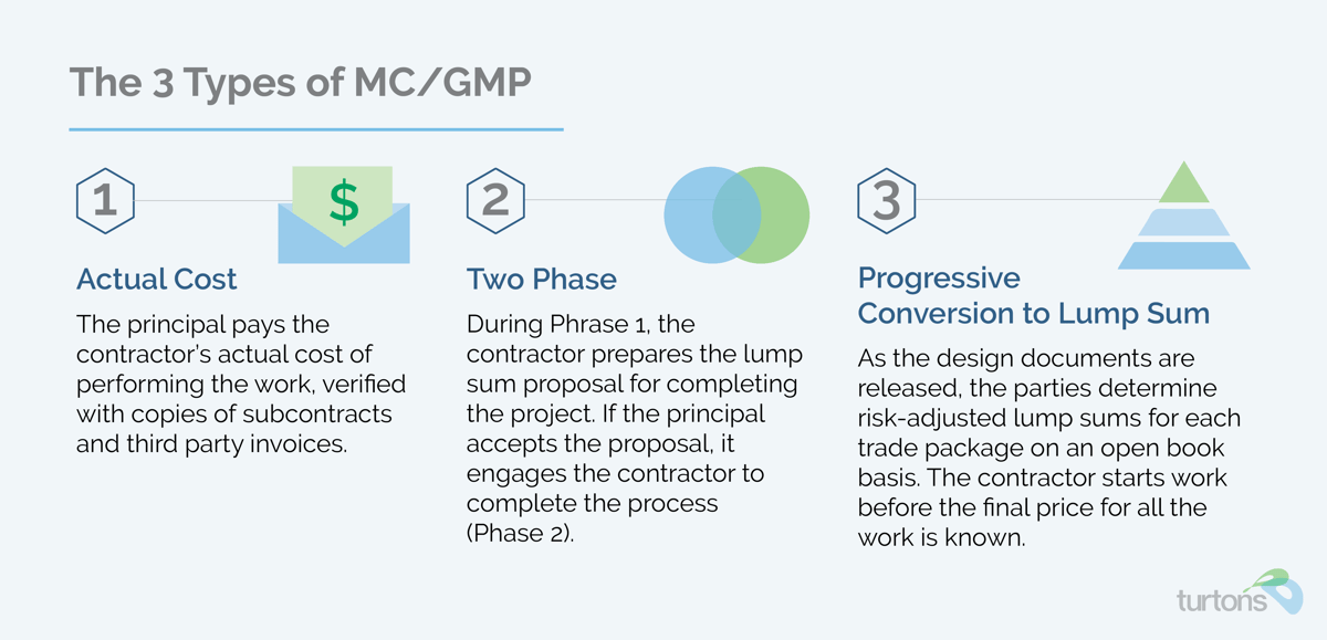 What is Early Contractor Involvement (ECI) and how does it work?
