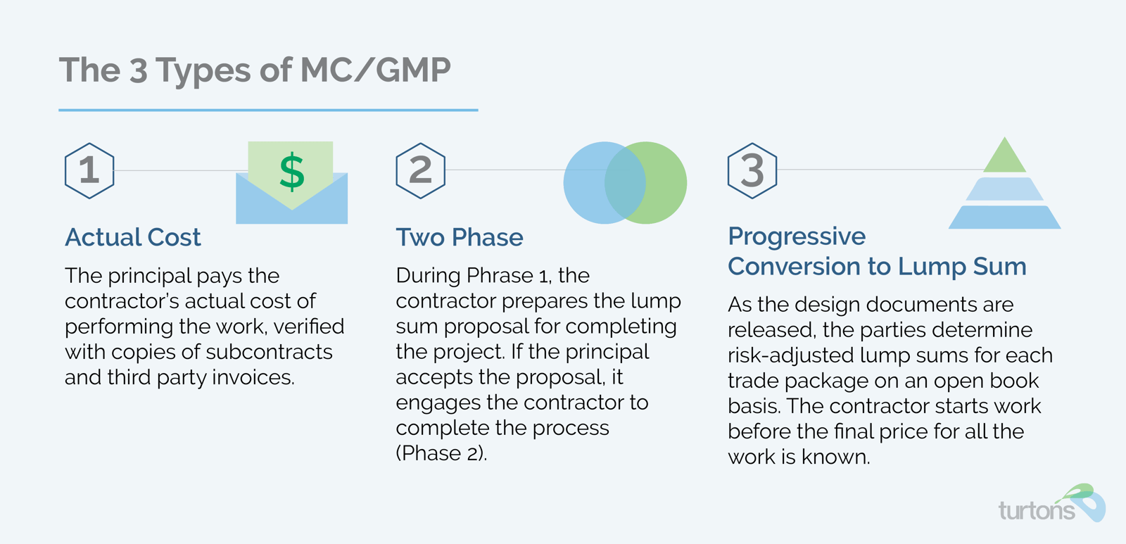 What is Early Contractor Involvement (ECI) and how does it work?