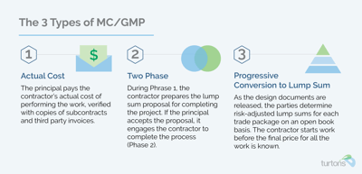 What is Early Contractor Involvement (ECI) and how does it work?