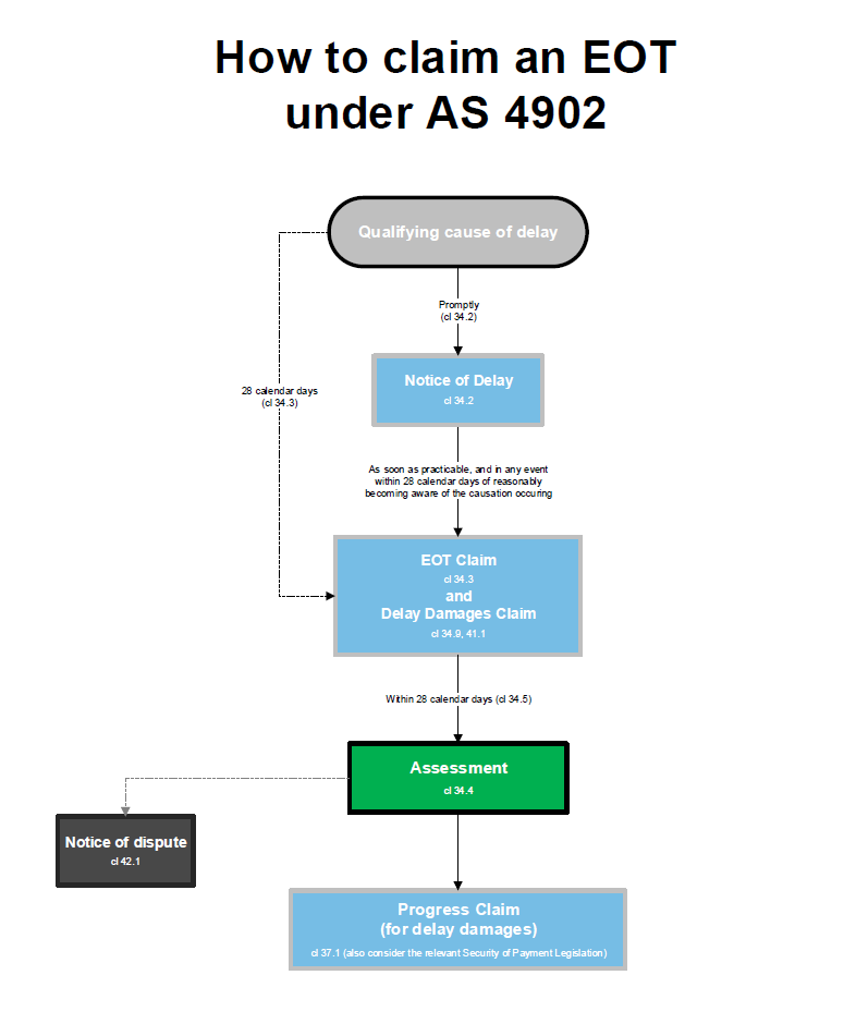 How to claim an EOT under AS 4902