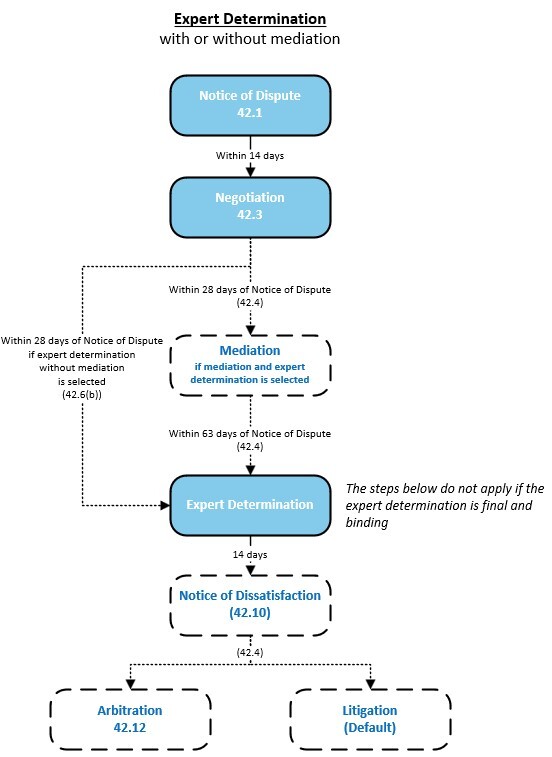 The AS 4000:2025 dispute resolution options explained