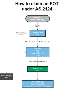 How to claim an EOT under AS 2124