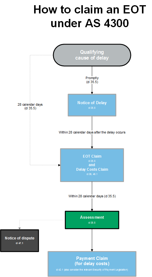 How to claim an EOT under AS 4300