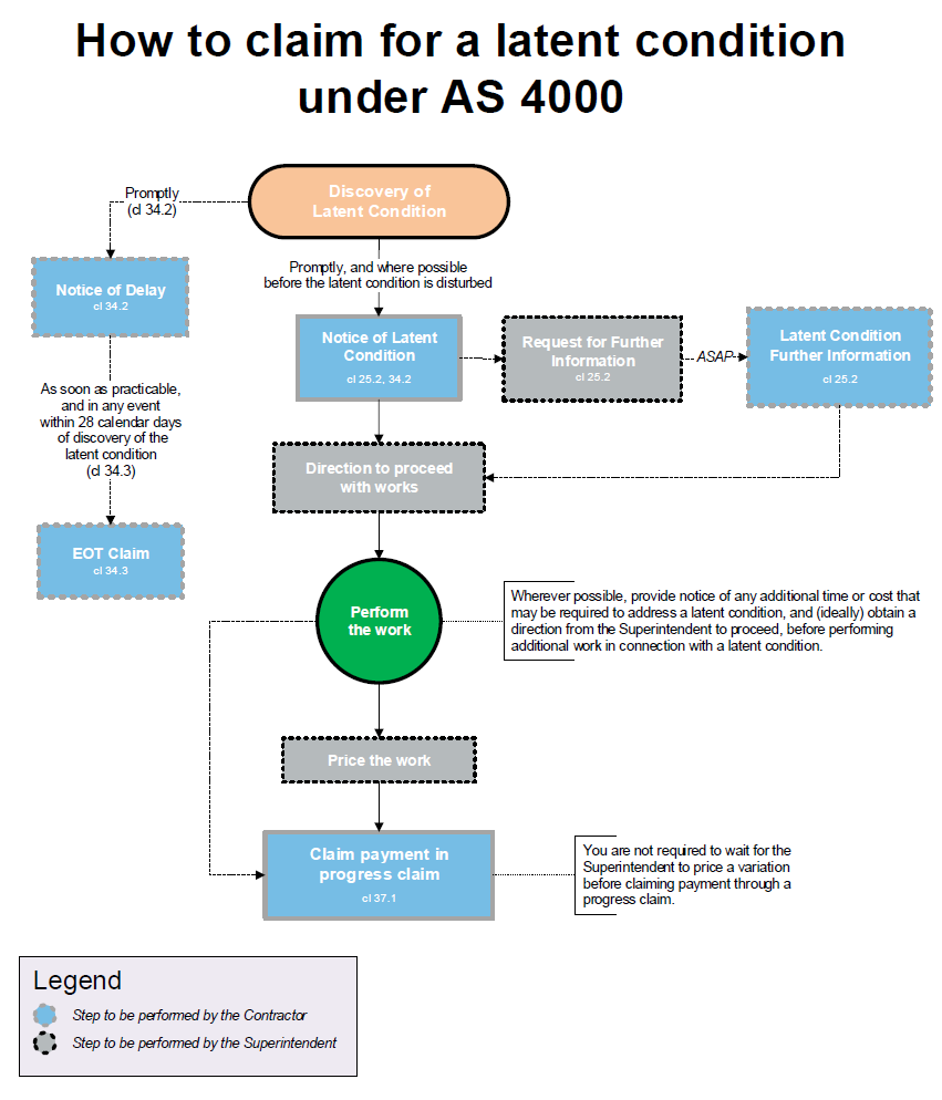 How to claim for a latent condition under AS 4000