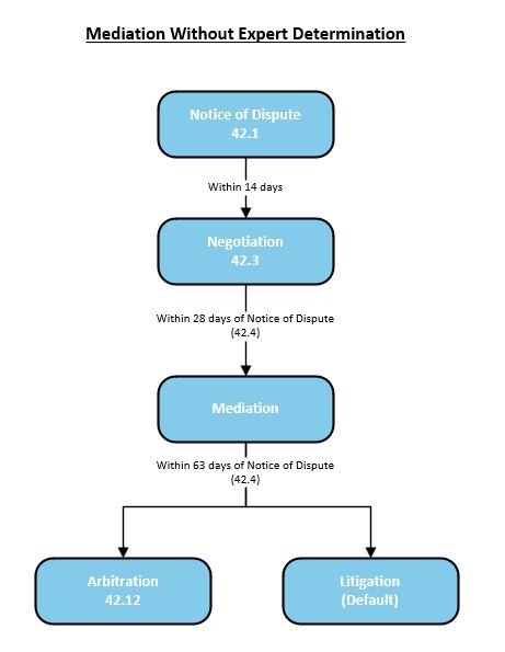 The AS 4000:2025 dispute resolution options explained