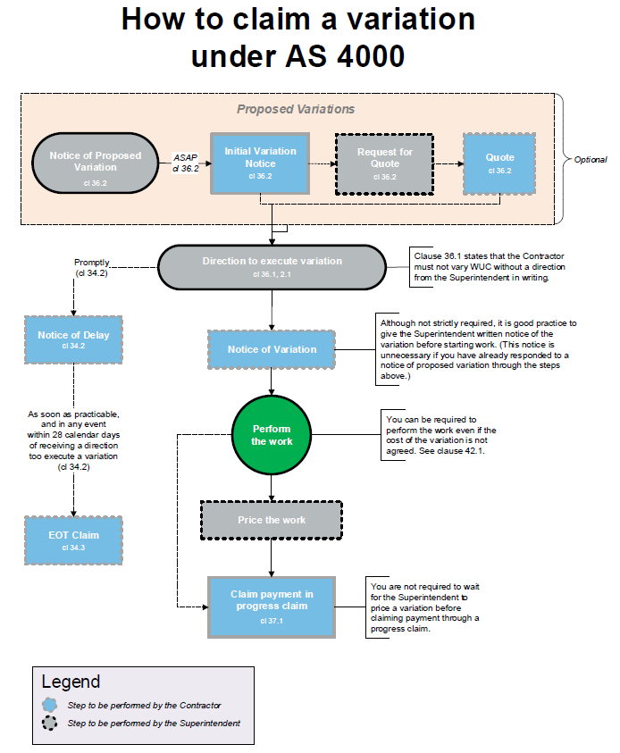 How to claim a variation under AS 4000