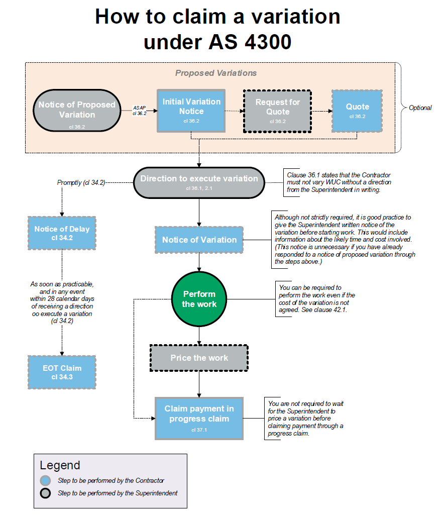 How to claim a variation under AS 4300