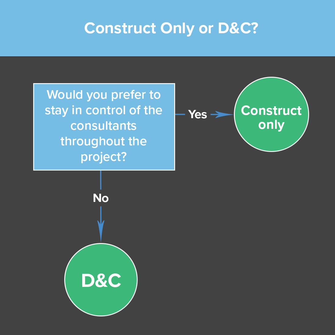 The different types of construction contract explained