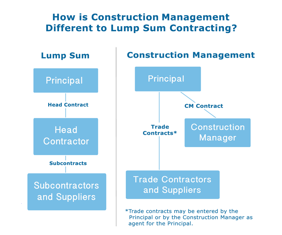 What is a construction management contract?