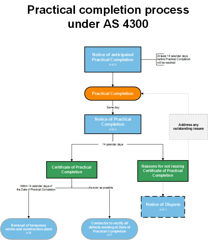 Practical completion under AS 4300